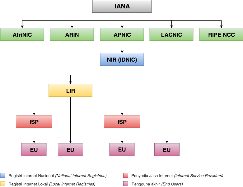 Hierarki Pengelolaan | IDNIC - APJII